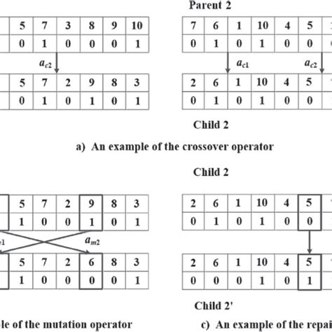 Examples Of Genetic Operators Download Scientific Diagram