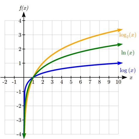 What Is A Logarithmic Axis At Laura Shann Blog