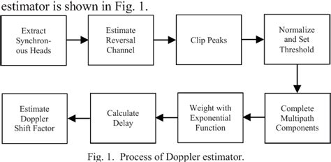Figure 1 From Doppler Estimation Using Time Reversal Mirror For Underwater Acoustic Time Varying