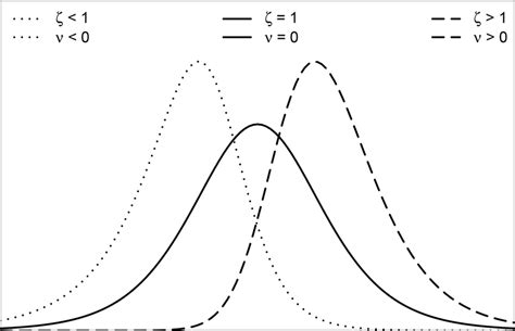 Density Function Of The Skewed Logistic Distribution Illustrating The Download Scientific