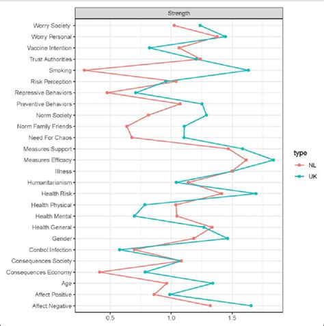 centrality plot with node statistic strength of the network of