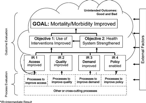 Evaluation Framework Download Scientific Diagram