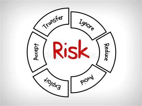Risk Management Mind Map Ignore Accept Avoid Reduce Transfer And