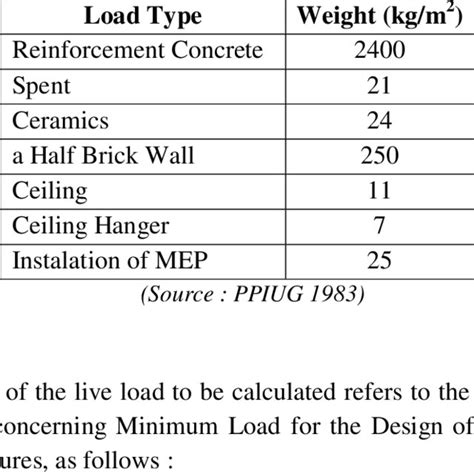 Pdf Design Of Beam Based On Bim Method Using Autodesk Revit And Autodesk Rsap