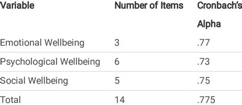 Summary Of The Reliability Of The Scale Download Scientific Diagram