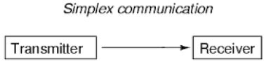 कमयनकशन क परकर Types of communication babeHelp co in