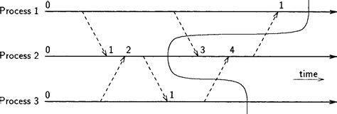 Figure 2 2 From Distributed System Fault Tolerance Using Message
