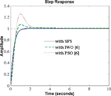 Figure 10 From Application Of Sfs Algorithm In Control Of Dc Motor And