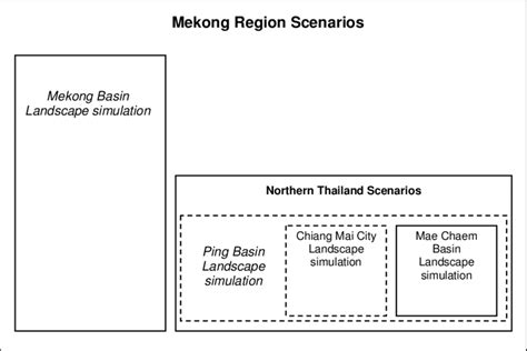 Nested Structure Of Scenario Exercises And Corresponding Landscape