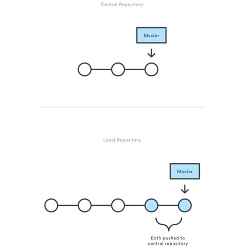 Evolving Web Ultimate Guide To Agile Git Branching Workflows In Drupal Breal