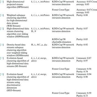 Systematic Review Process Of Subspace Clustering Algorithms For Download Scientific Diagram