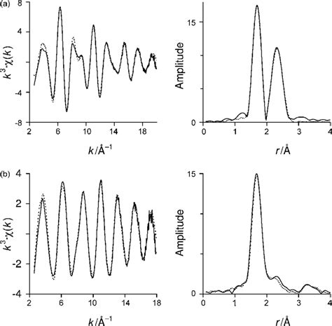 Mo K Edge K 3 Weighted Exafs And Fourier Transforms Of A
