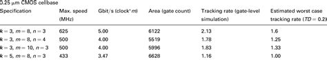 Table 2 From Design And Analysis Of Digital Data Recovery Circuits Using Oversampling Semantic