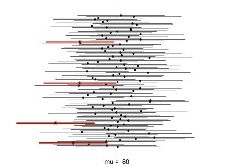 Module 6 Introduction To Confidence Intervals Introduction To Statistics