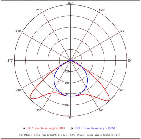 News Why The Planar Intensity Distribution Curve Of Street Lights Is