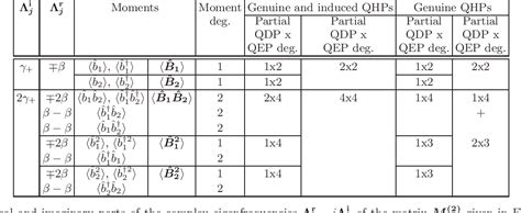 Table I From Multiple Quantum Exceptional Diabolical And Hybrid Points In Multimode Bosonic