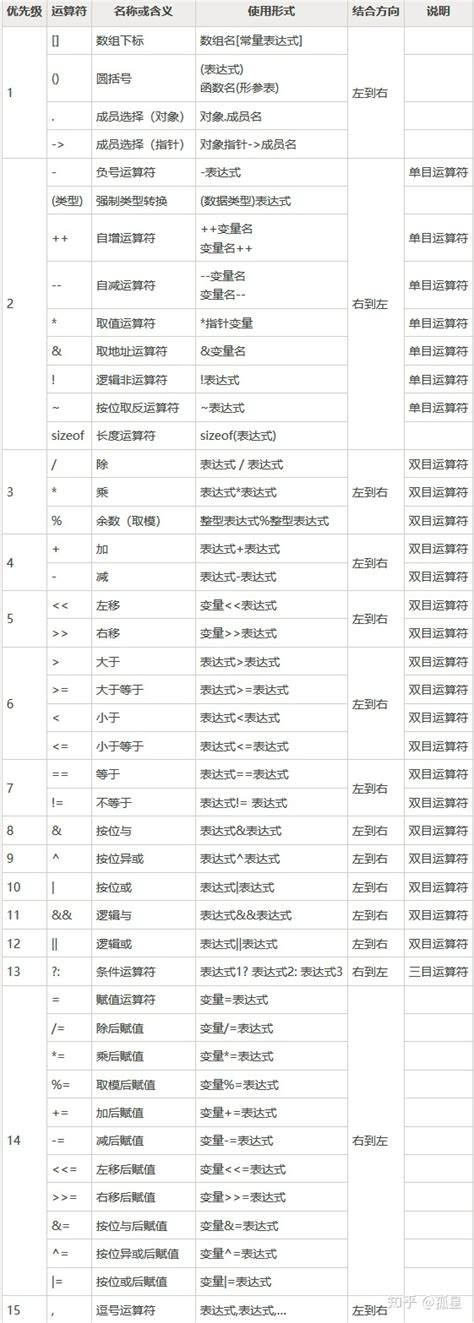中双目运算符c 语言入门 第六章 运算符的优先级和数据类型转换 Csdn博客