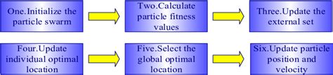 Figure1 The Basic Flow Of Multi Goal PSO Algorithm The Firstep Is To Download Scientific