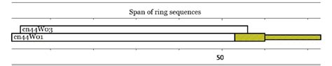 Bar Diagram Showing The Relative Positions Of Overlap For The Download Scientific Diagram