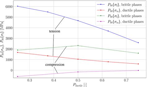 90 Quantiles Of The Relevant Stresses In The Brittle And Ductile