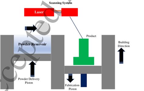 Schematic Diagram Of The Selective Laser Melting Process Download Scientific Diagram