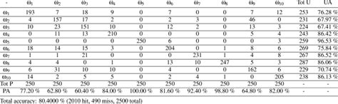 Error Matrix Of The Hard Classification Analysis Over The Five Runs Download Table