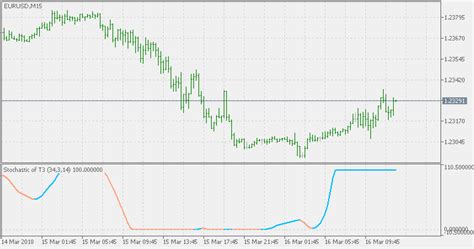 Free Download Of The Stochastic Of T3 Indicator By Mladen For Metatrader 5 In The Mql5 Code