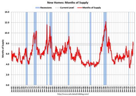 Calculated Risk New Home Sales Increase To 696000 Annual Rate In May