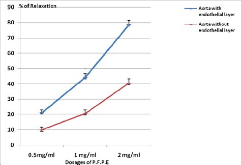 Comparison The Mean Relaxation Effect Of Different Dosages Of Pfpe