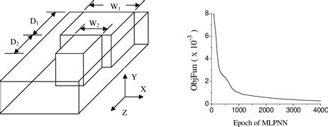 Figure 2 From Design Of Waveguide Matched Load Based On Multilayer Perceptron Neural Network