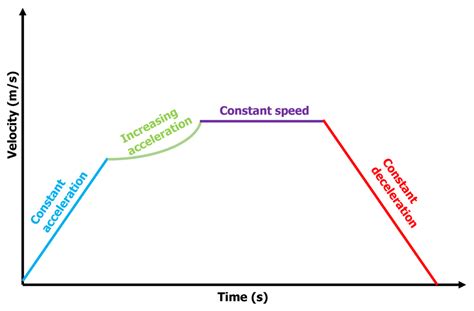 Motion Graph Velocity And Acceleration