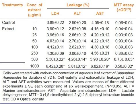 Effect Of Various Concentrations Of Aqueous Leaf Extract Of Hippophae