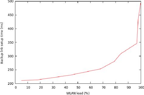 Figure 10 From Using Sip For Seamless Handover In Heterogeneous