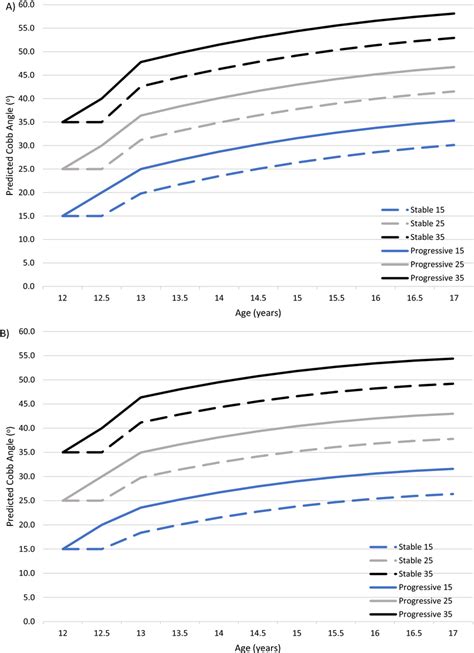 Predicted Curve Severity After Different Follow Up Durations Using Download Scientific Diagram