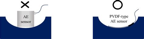 Flexibility Of The Ae Sensor And Pvdf Type Ae Sensor Download Scientific Diagram