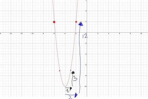 Graphing Vertex Form Smit Patel