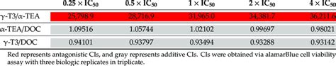 Chou Talalay Combination Index Ci Chart For Dual Combinations Of Download Scientific Diagram