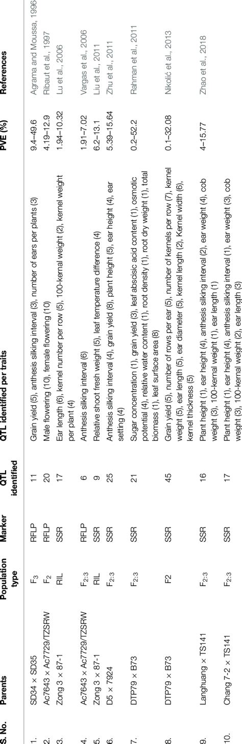 Genetic Dissection For Drought Tolerance Related Traits In Maize