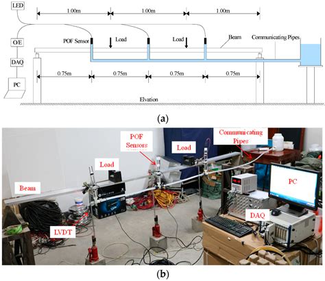 A Plastic Optical Fiber Sensing System For Bridge Deflection Measurement