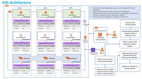 Runtime Fabric Manager On Elastic Kubernetes Service Architecture And
