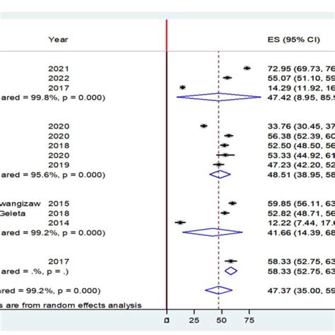Figure Forest Plot Showing Subgroup Meta Analysis By Region For The Download Scientific Diagram