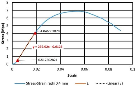 Materials Free Full Text Determination Of The Elasticity Modulus Of 3d Printed Octet Truss