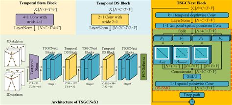 Figure 2 From Tsgcnext Dynamic Static Multi Graph Convolution For Efficient Skeleton Based