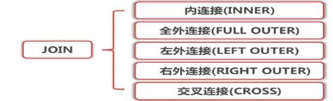 SQL之Join的使用详解附 分组查询每组前N条记录 sql join CSDN博客