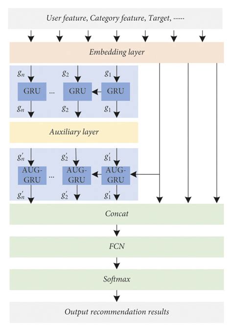 User Personalized Recommendation Algorithm Based On Gru Network Model In Social Networks Zeng