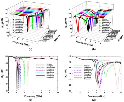 Coplanar Waveguide Cpw Loaded With Symmetric Circular And Polygonal Split Ring Resonator Srr