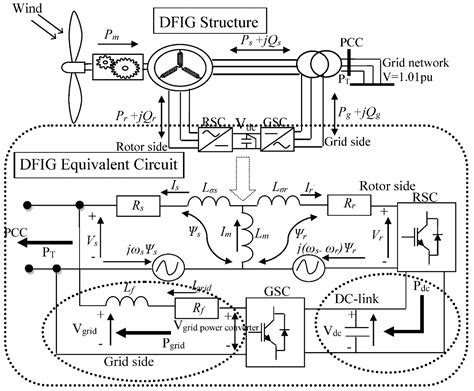 Energies Free Full Text Augmentation Of Dfig And Pmsg Wind Turbines Transient Performance
