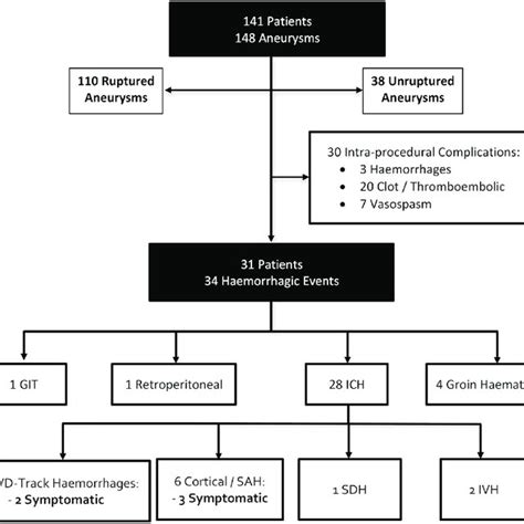 Flow Chart Illustrating Patients And Events Evd External Ventricular