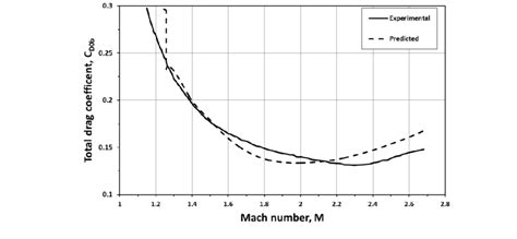 Comparison Of The Predicted Drag Coefficient Versus Mach Number With Download Scientific