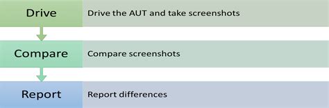 Automated Visual Testing Using Ashot And Selenium Web Driver By